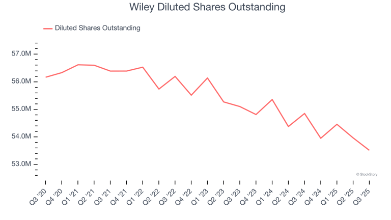 Wiley (NYSE:WLY) exceeds Q3 CY2025 expectations