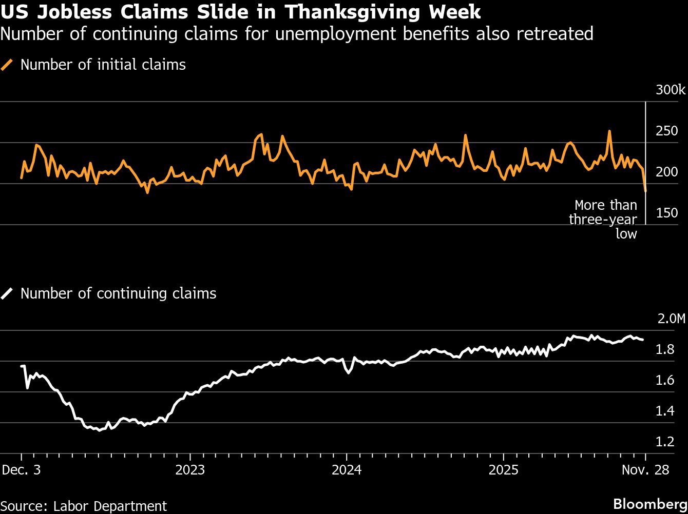 US jobless claims fell to three-year low over Thanksgiving