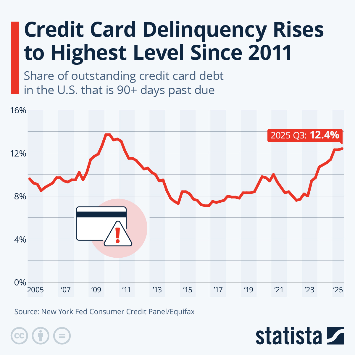 Credit card delinquency rises to highest level since 2011