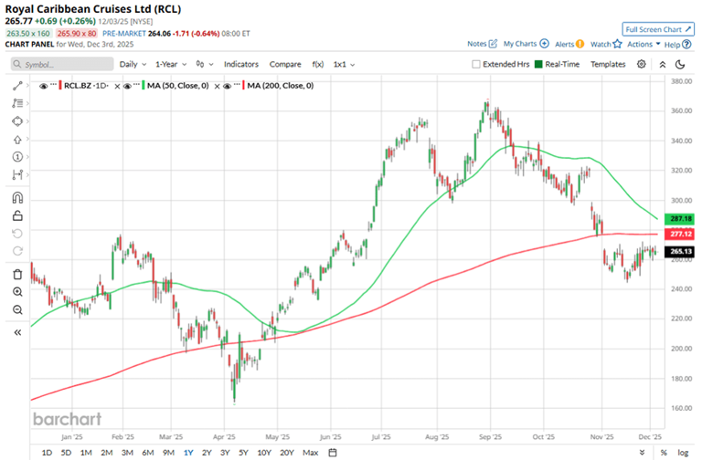 Is Royal Caribbean Cruises stock outperforming the Dow?