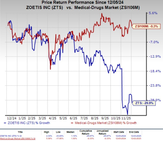 Zoetis stock plummets 24.8% YTD: Here's what you need to know