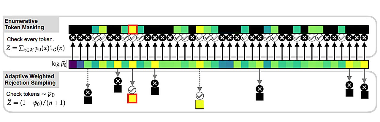 Algorithm offers faster, more reliable control over language model outputs