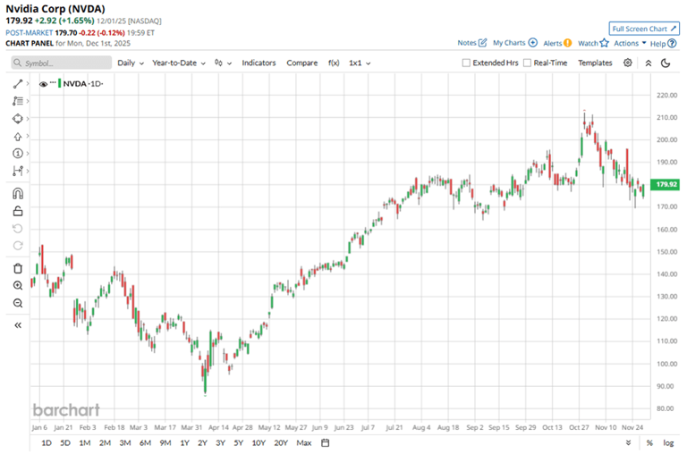 Trump could approve H200 exports to China. Does that make Nvidia stock ...