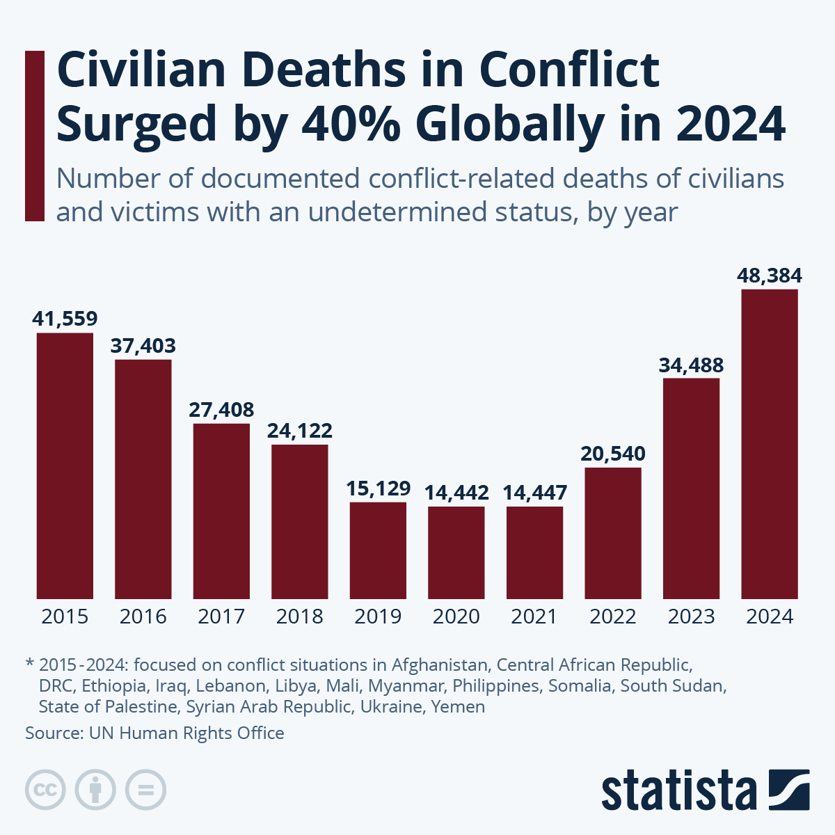 Civilian deaths in conflict surged by 40% globally in 2024