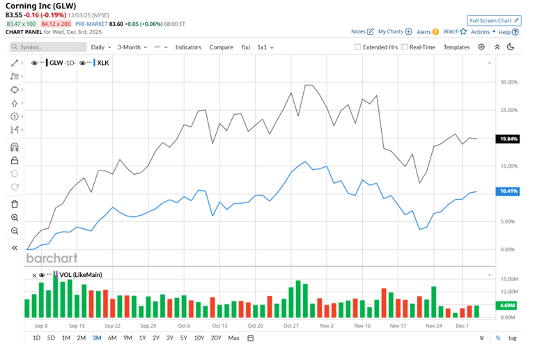 Corning Incorporated stock: Is GLW outperforming the technology sector?