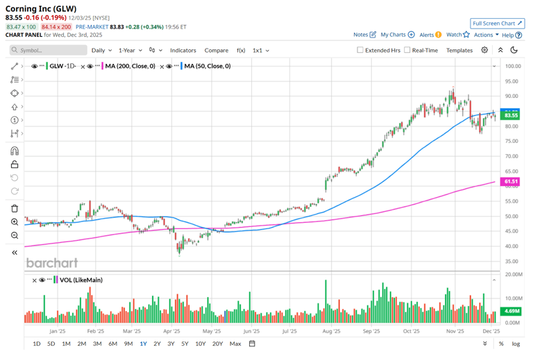 Corning Incorporated stock: Is GLW outperforming the technology sector?