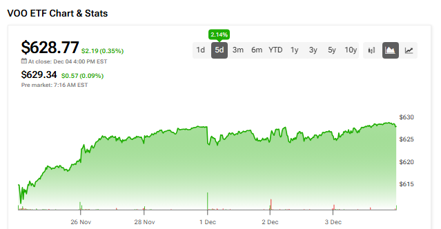 Vanguard S&P 500 ETF (VOO) daily update, 12/4/2025