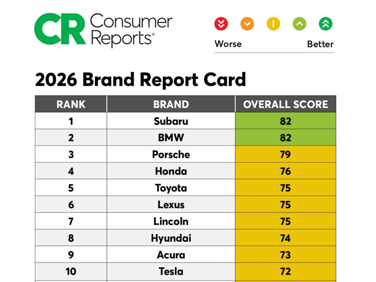 Subaru, BMW top Consumer Reports' top auto brands; Toyota named most ...