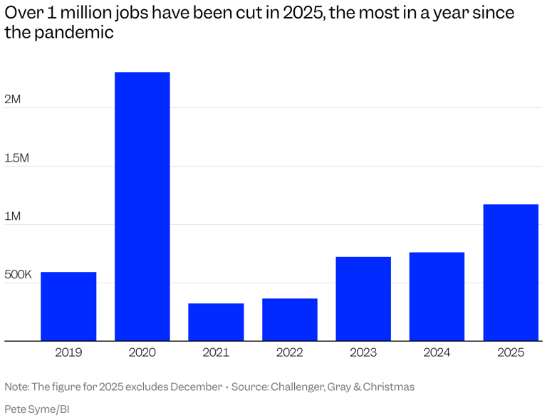 1.1 million people have been laid off in the US this year — more than ...