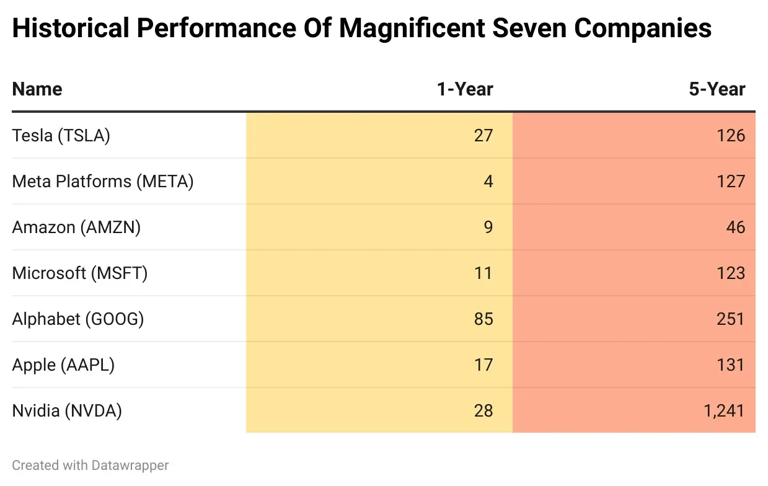 The 'Mag 7' phenomenon: How seven stocks set the tone for Wall Street