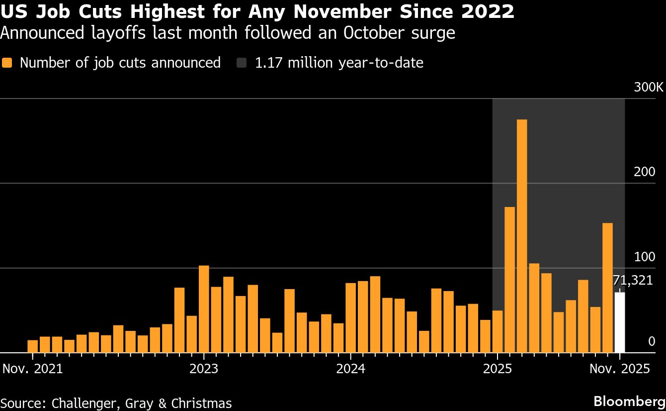 US layoff plans ease, but still most for November since 2022