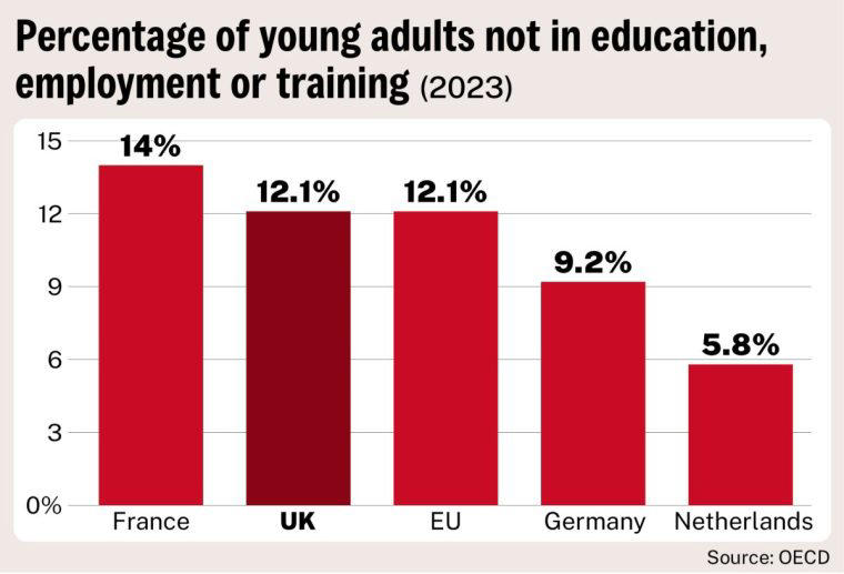 This European country is successfully getting young people into work ...