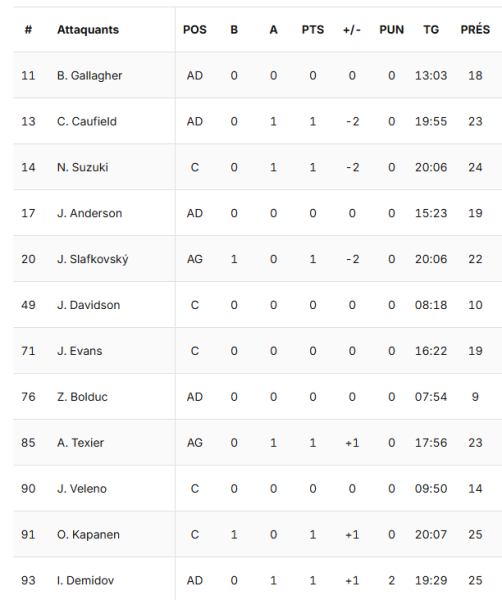 Moins de huit minutes pour Zachary Bolduc | Oliver Kapanen, l’attaquant ...