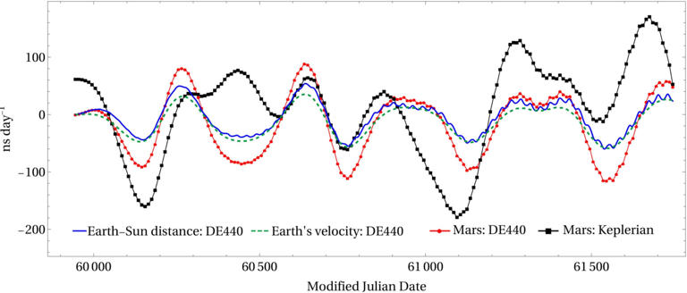 Time moves faster on Mars than on Earth, study finds