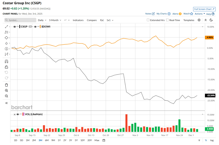 Is CoStar Group stock underperforming the Dow?