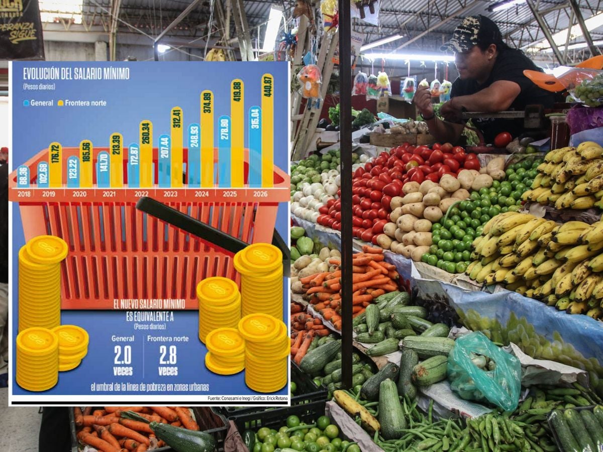 Salario mínimo en México se incrementó 13%: será de 315.04 pesos en 2026