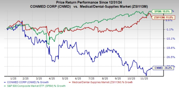 Here's why you should add CONMED stock to your portfolio now