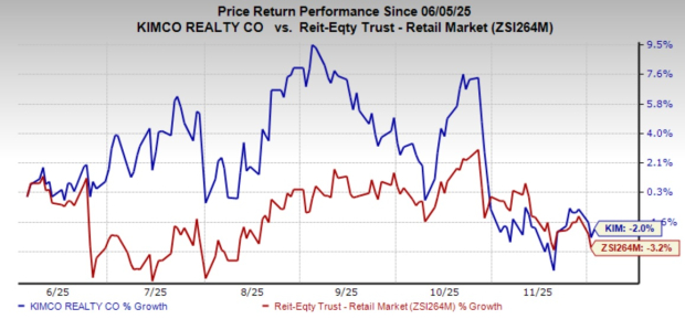 Kimco earns credit rating upgrade, boosts shareholder confidence