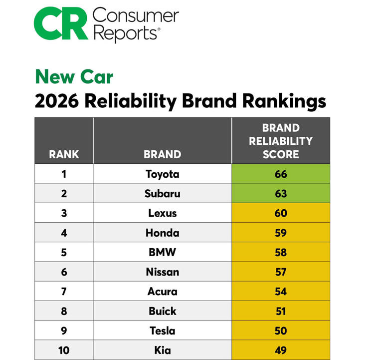 Subaru, BMW top Consumer Reports' top auto brands; Toyota named most ...