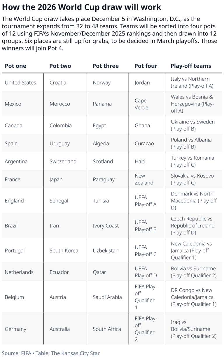 Live: World Cup 2026 draw is here. Which teams will face off in North ...