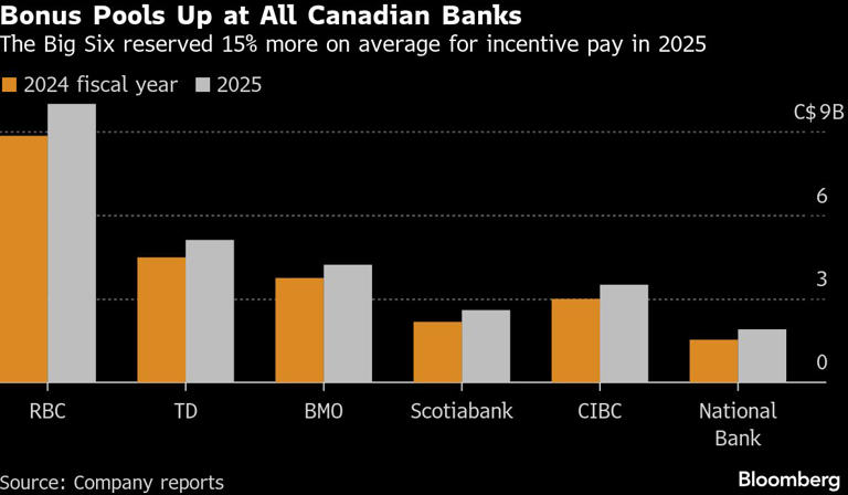 Banker bonus pools rise 15% at Canada’s big lenders in busy year