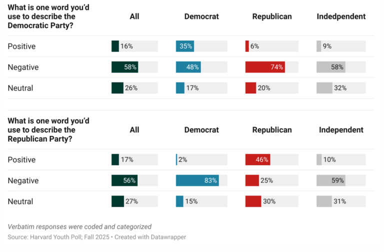 America, meet your alienated youth: 'Gold standard' Harvard survey ...