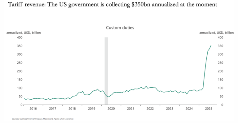 Tariffs and the $38 trillion national debt: Kevin Hassett sees 'big ...