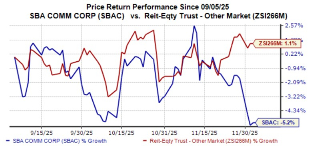 Is it wise to retain SBA Communications stock in your portfolio now?