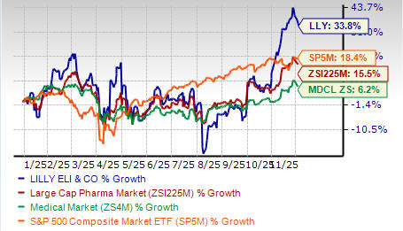 LLY trading above 50 & 200-day SMAs for 2 months: How to play the stock