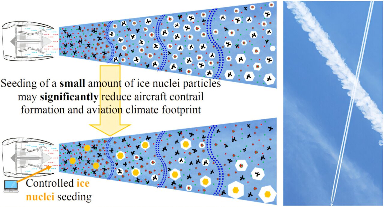 Seeding jet exhaust with ice-nucleating particles could reduce aviation ...