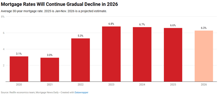 2026 housing market predictions, according to Redfin