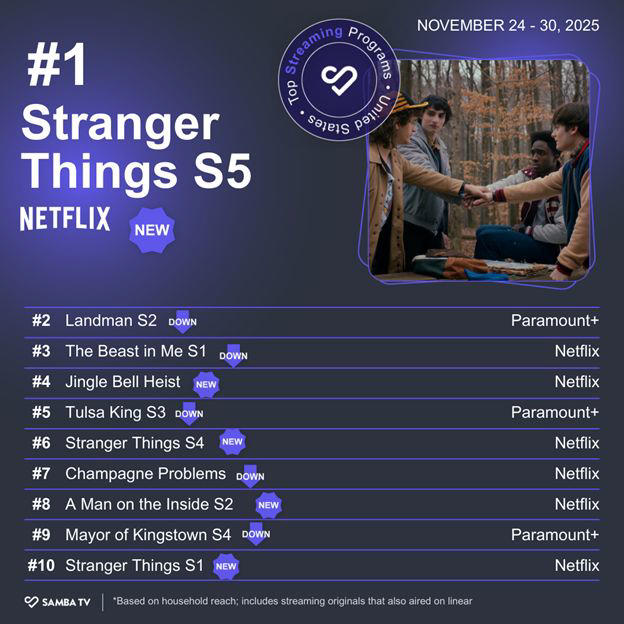 'Stranger Things' turns weekly streaming top 10 upside down, claiming 3 ...