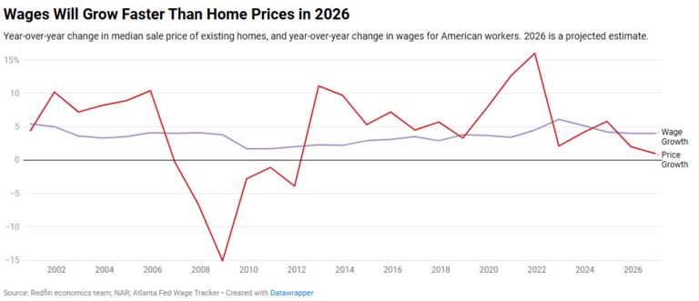2026 housing market predictions, according to Redfin