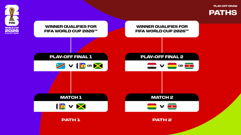 World Cup 2026: Intercontinental playoff qualification, bracket