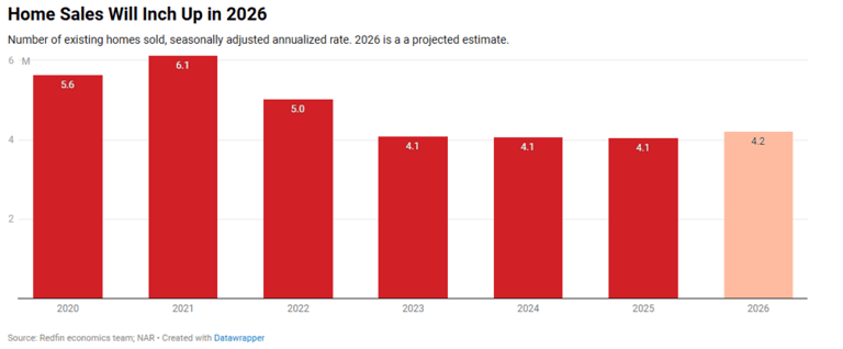 2026 housing market predictions, according to Redfin