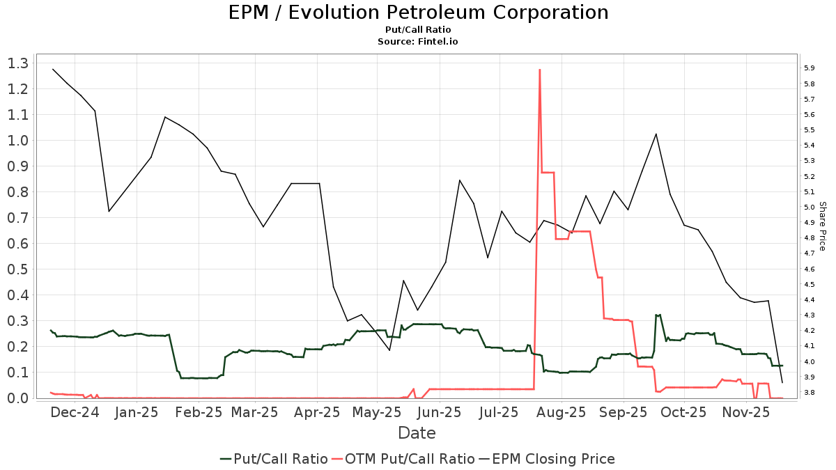 Roth Capital reiterates Evolution Petroleum (EPM) buy recommendation