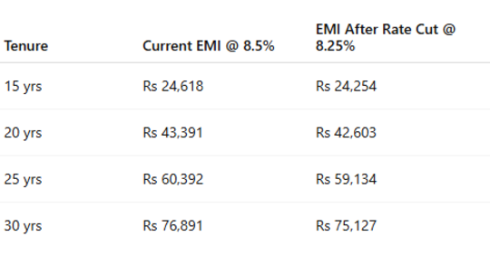 Good news on home loans! RBI cuts repo rate by 25 bps — see how much ...