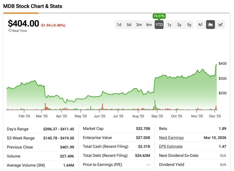 MongoDB stock (MDB) shows why it deserves a higher multiple