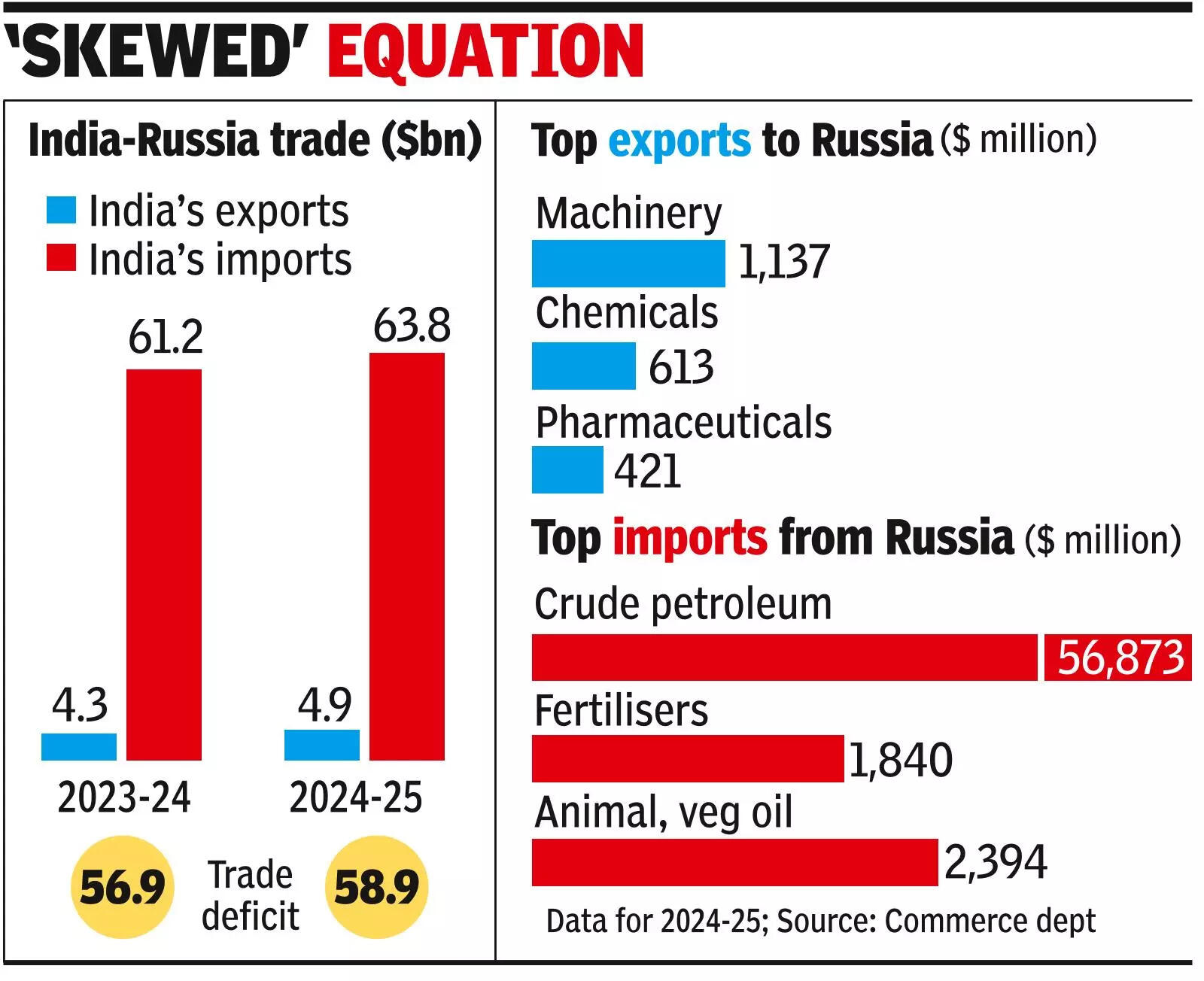 Need to balance trade with Russia