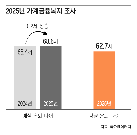 South Koreans retire at 62.7, expect 68.6