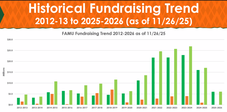 FAMU donations plummet; top alum and foundation board member sound alarm
