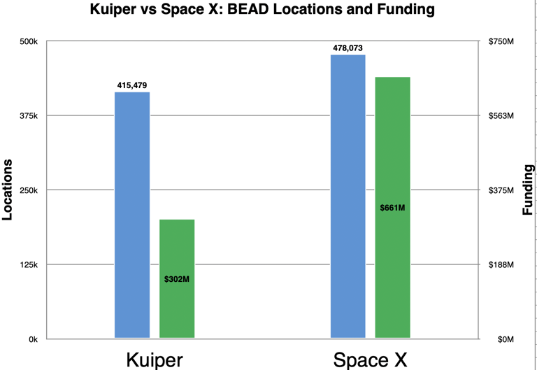 Starlink on track to receive $661 million from federal broadband program