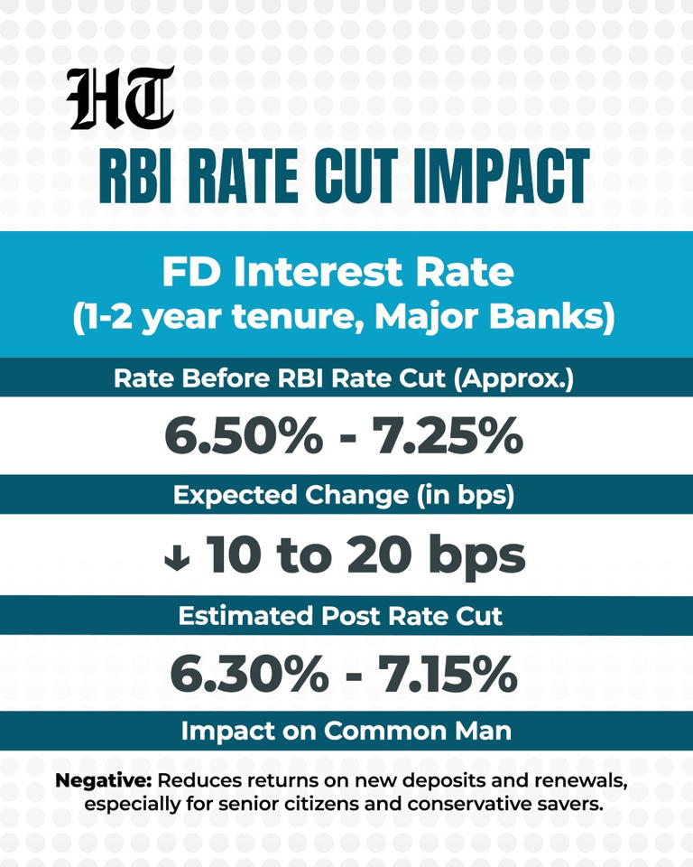 RBI repo rate cut puts the common man at the crossroads — loan relief ...