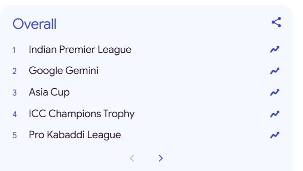 Vaibhav Suryavanshi is India's most searched as cricket tops Google ...