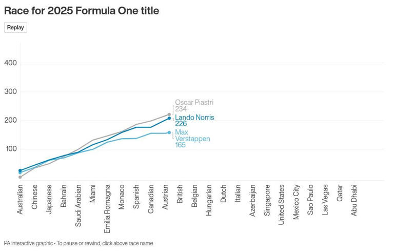 Lando Norris squeezes out Max Verstappen in Abu Dhabi Grand Prix first ...