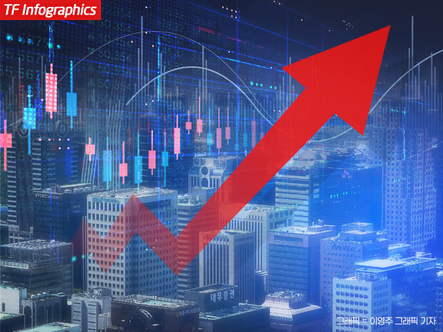 기관·외인 '사자'에…코스피, 3주 만에 4100선 회복