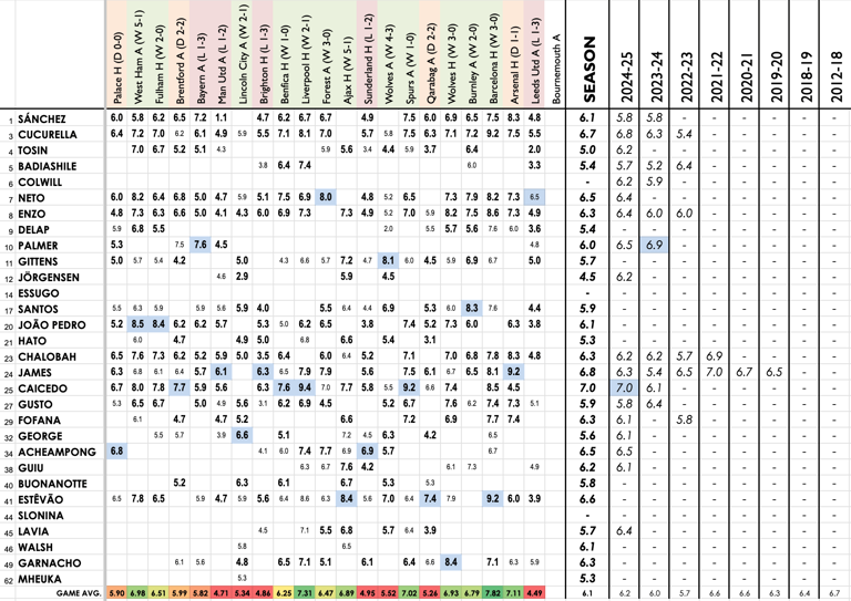 Leeds United 3-1 Chelsea, player ratings: No Moi, no Reece, all problems