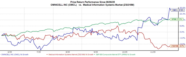 Reasons to add Omnicell stock to your portfolio right now