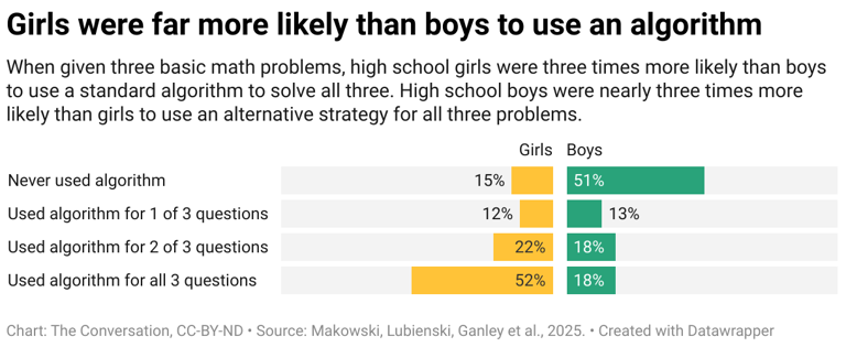 Girls and boys solve math problems differently – with similar short ...