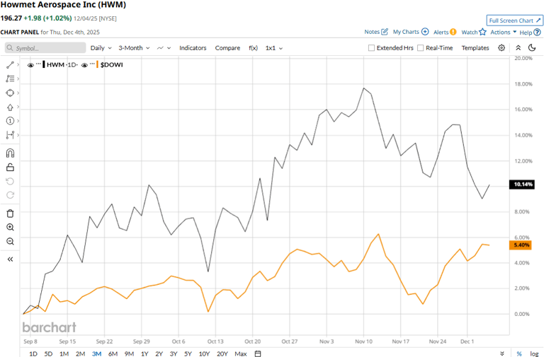 Is Howmet Aerospace stock outperforming the Dow?